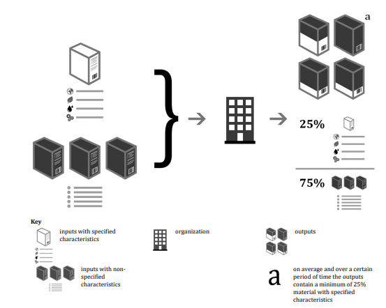 Mass Balance Approach in the chemical industry